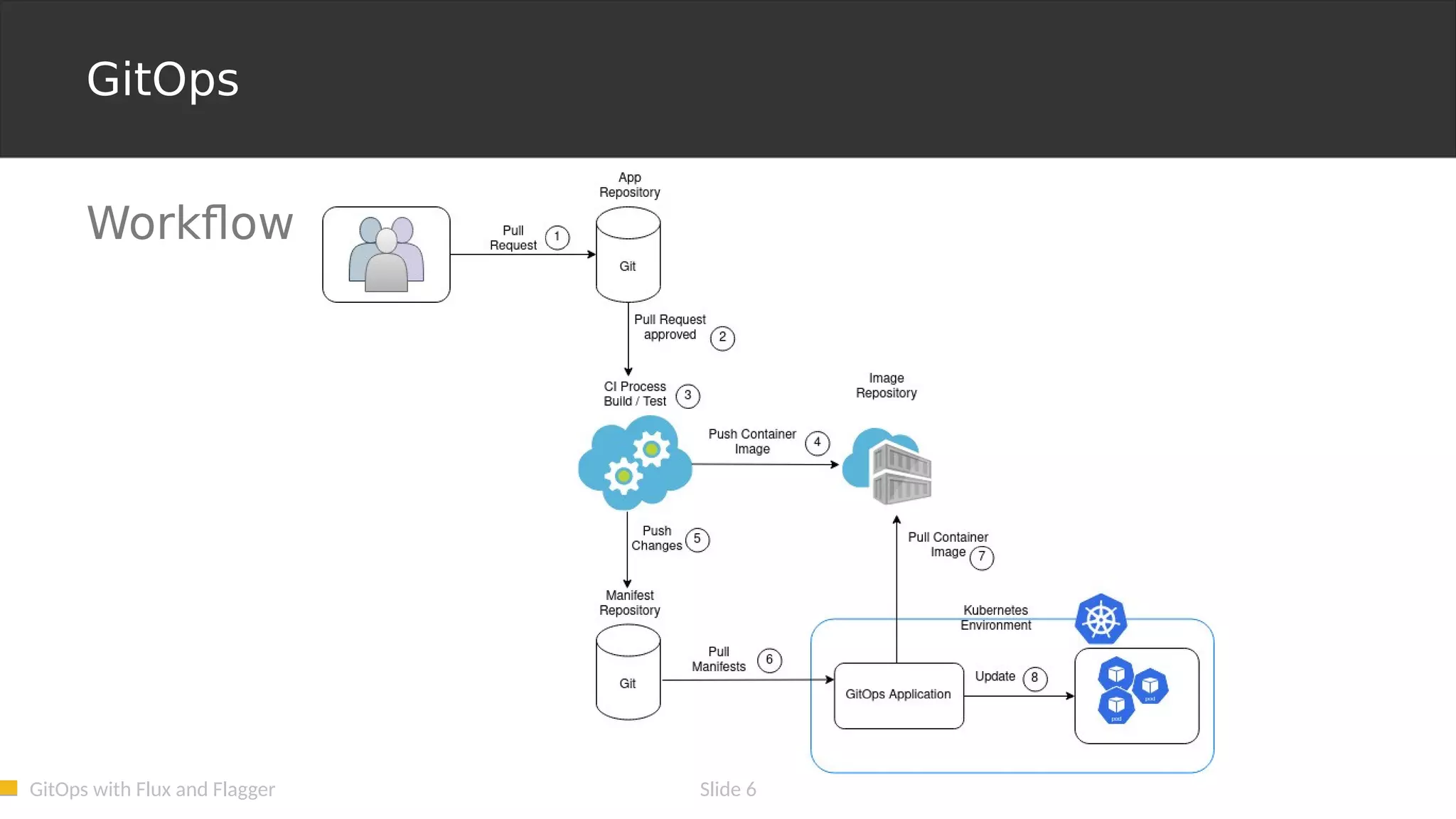 „gitops With Flux And Flagger Ppt