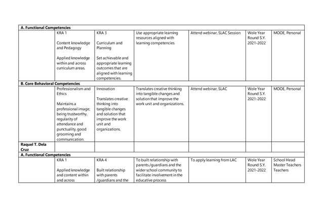 Consolidated school-ipcrf-part-iv | DOCX | Professional School | Postgraduate Education