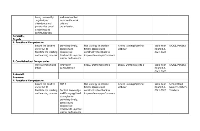 Consolidated school-ipcrf-part-iv | DOCX | Professional School ...