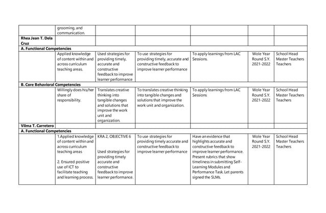 Consolidated school-ipcrf-part-iv | DOCX | Professional School | Postgraduate Education