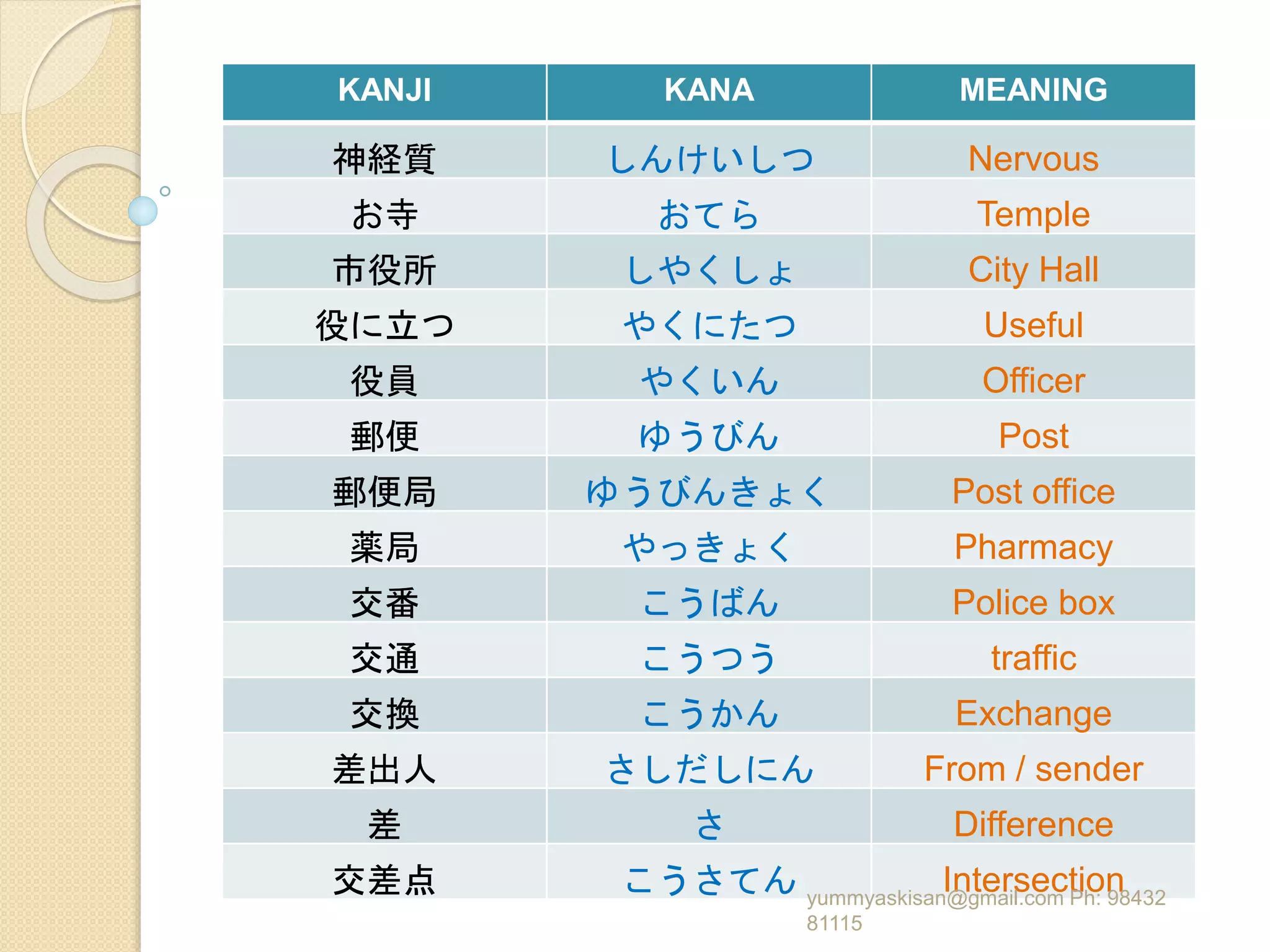 Consolidated jlpt n3 level kanji words for learners from nihongo sou matome | PPSX