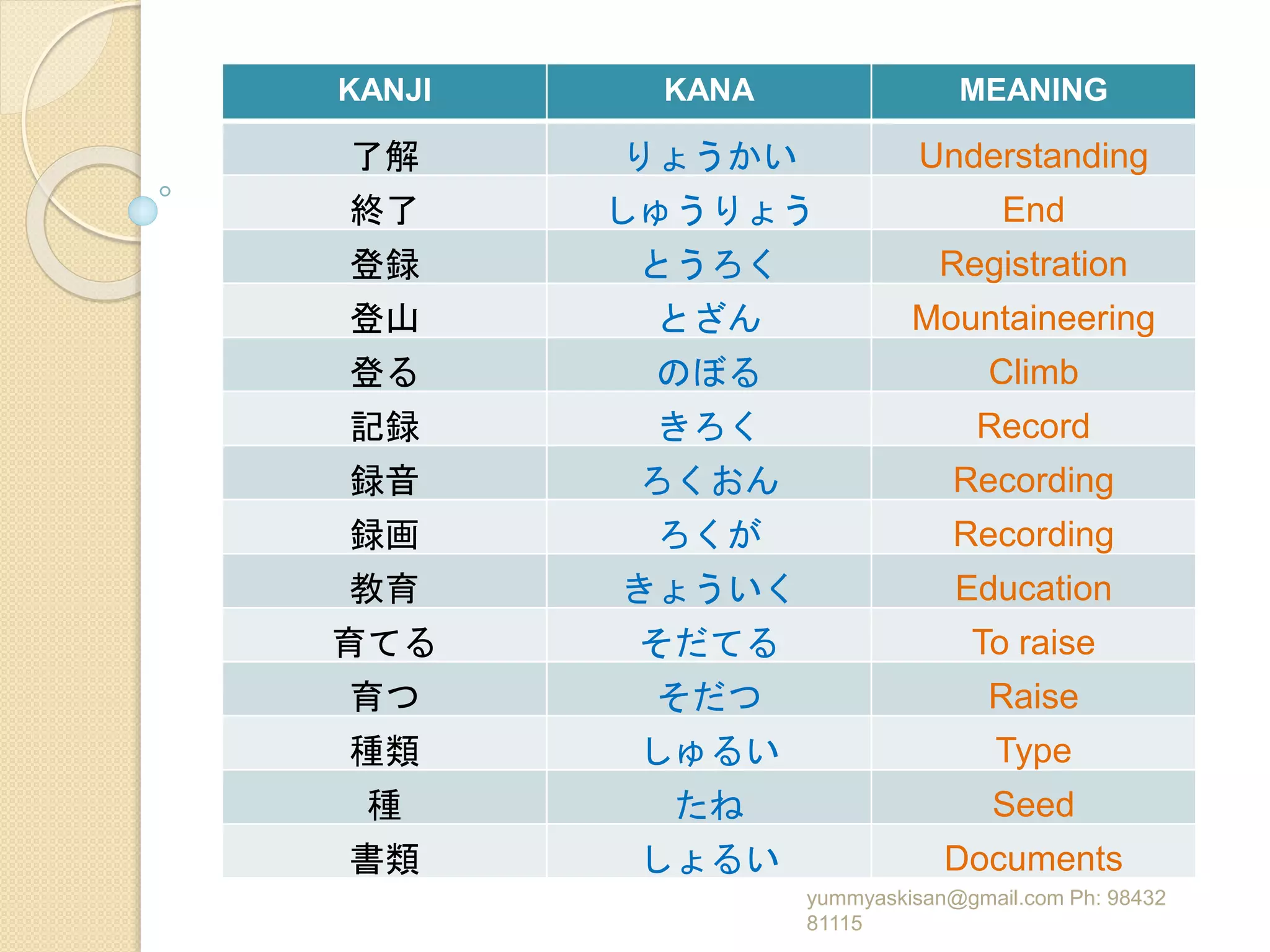 Consolidated jlpt n3 level kanji words for learners from nihongo sou ...