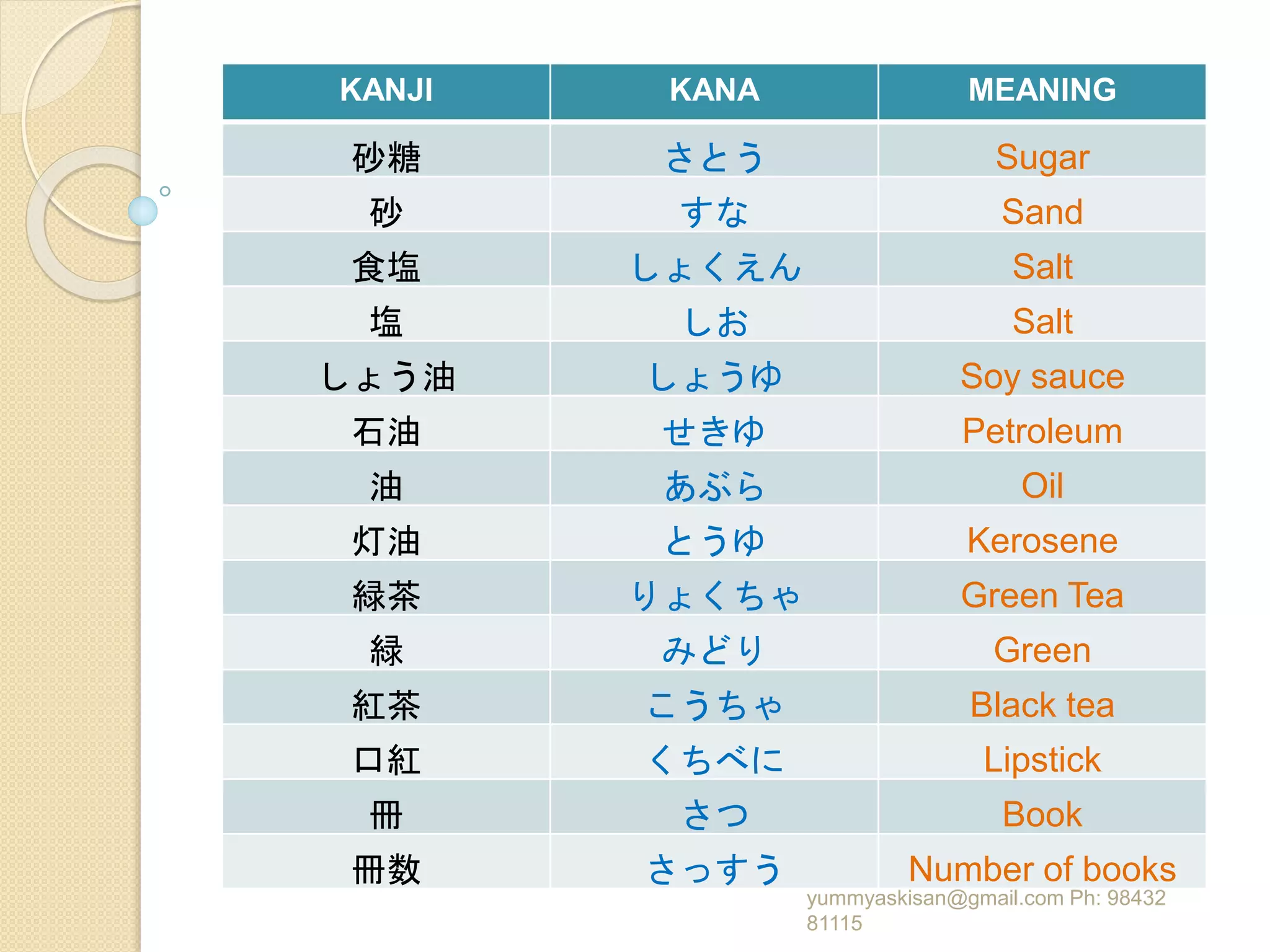 Consolidated jlpt n3 level kanji words for learners from nihongo sou matome | PPSX