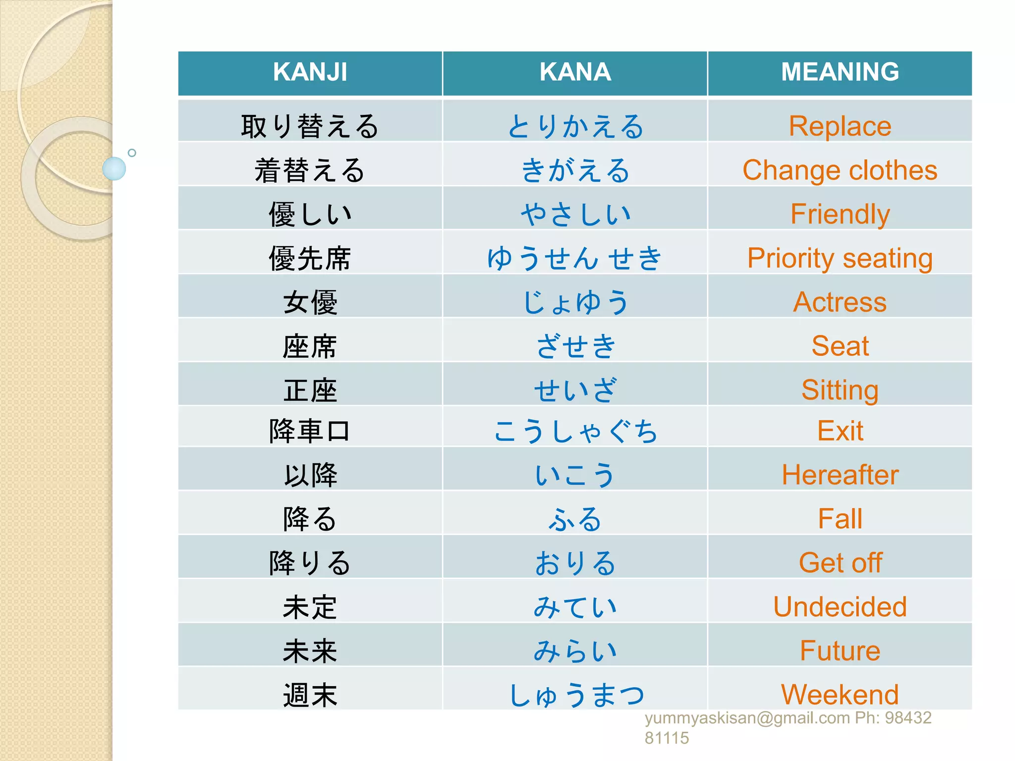 Consolidated jlpt n3 level kanji words for learners from nihongo sou matome | PPSX