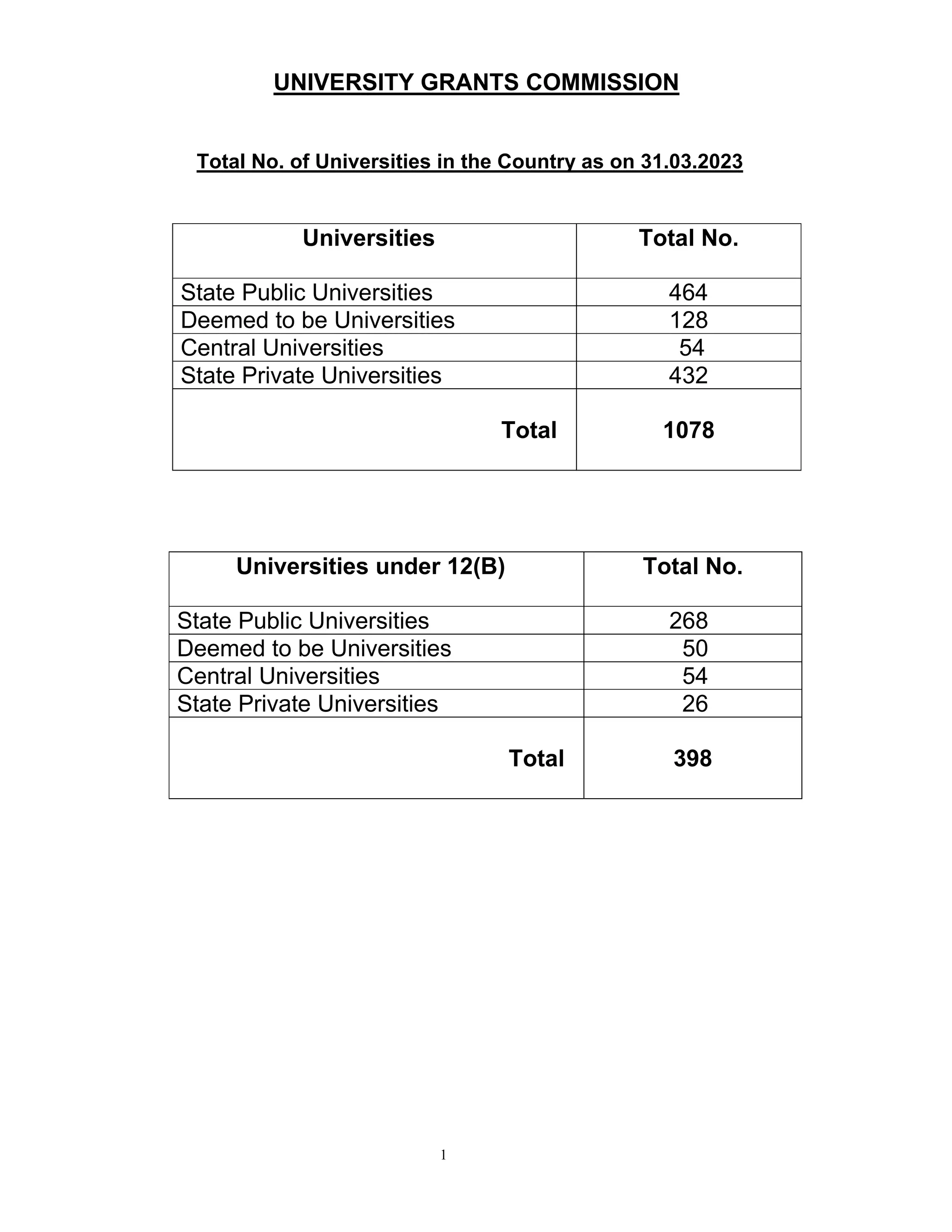 consolidated list of all universities.pdf