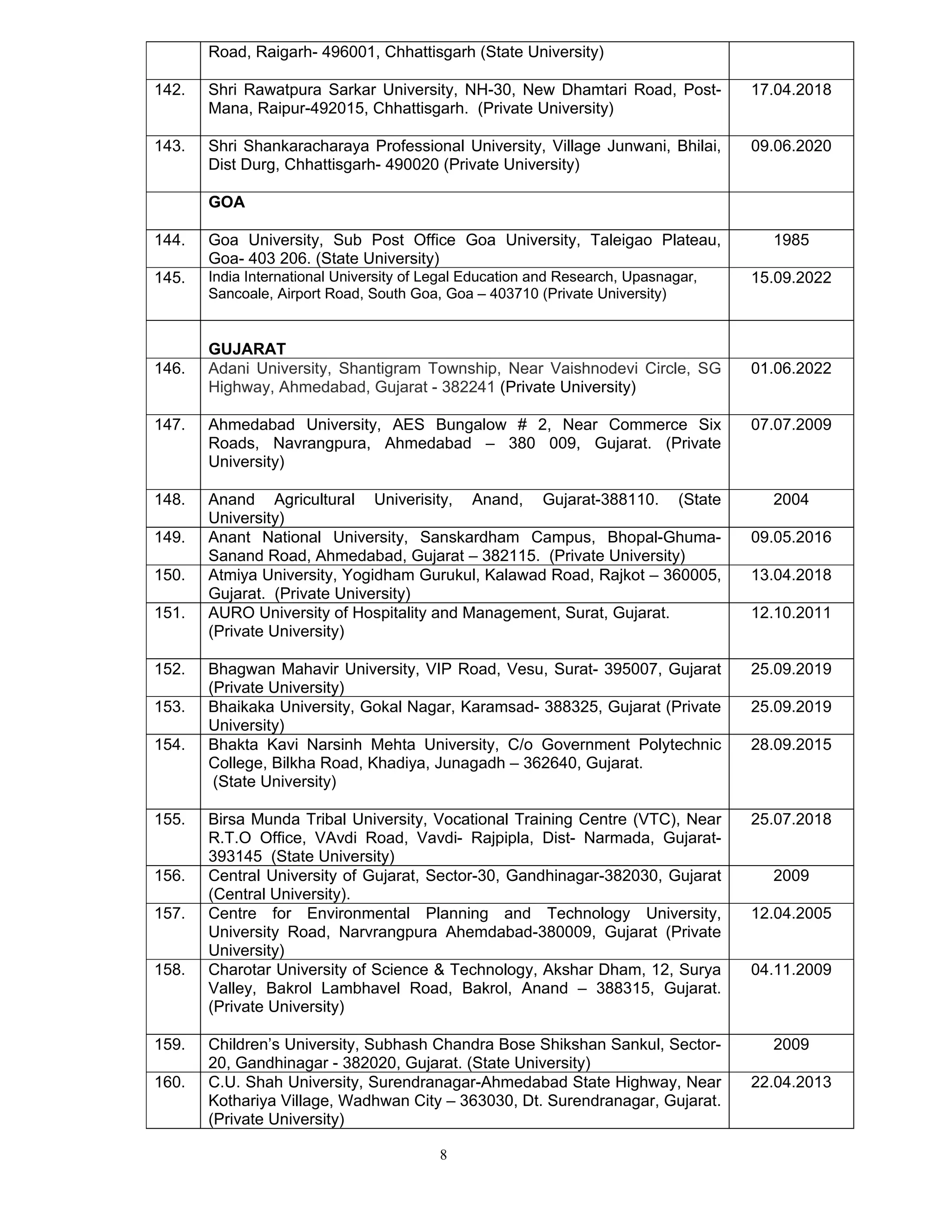 consolidated list of all universities.pdf