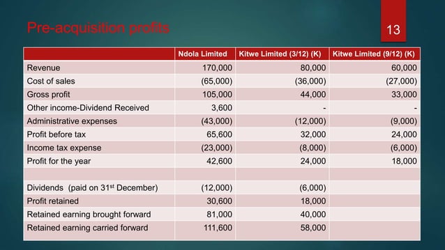 Consolidated Profit and Loss MBA GSB.pptx