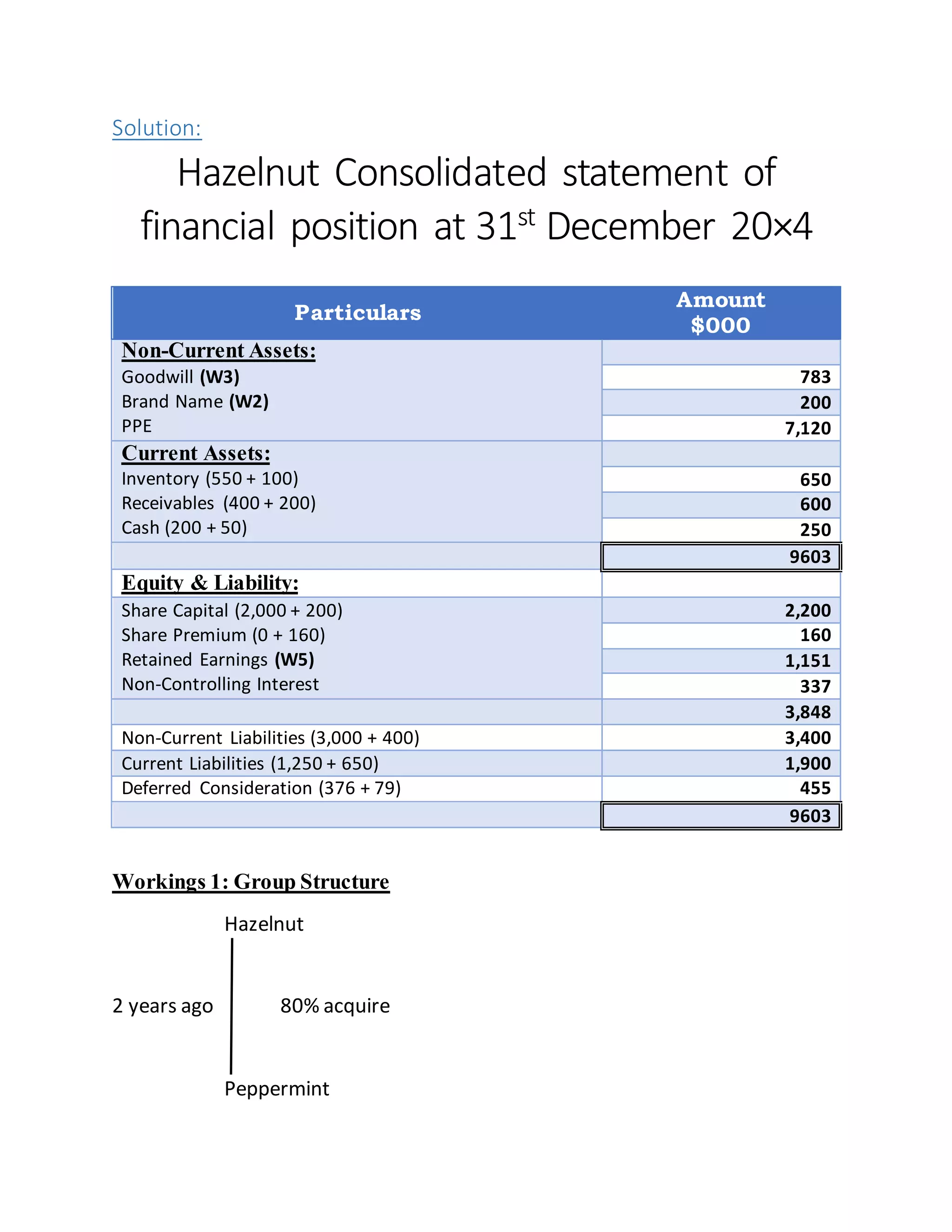 Consolidated statement of financial position | DOCX