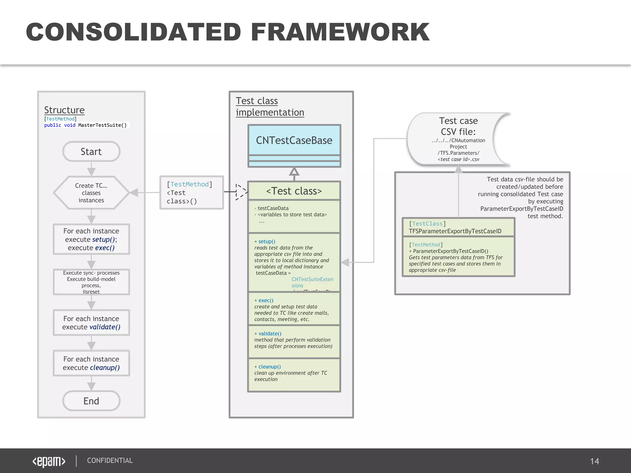 Example of TAF with batch execution of test cases | PPTX