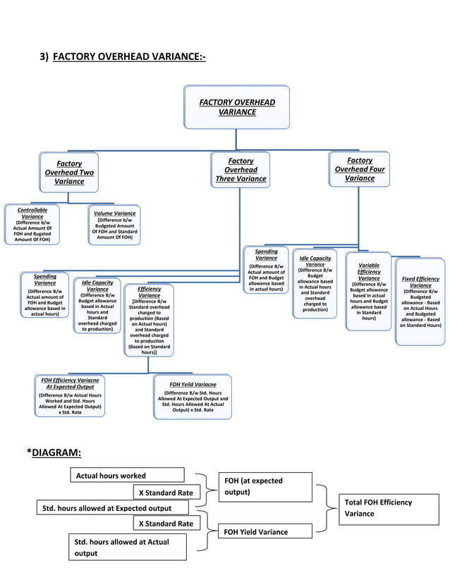 Variance Formulae | PDF
