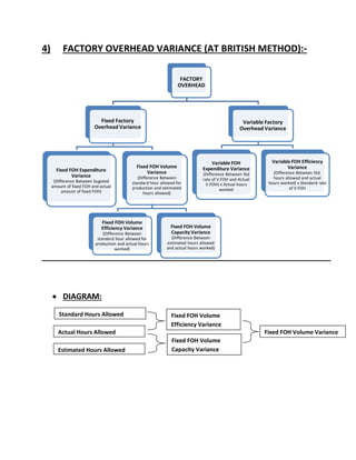 Variance Formulae | PDF