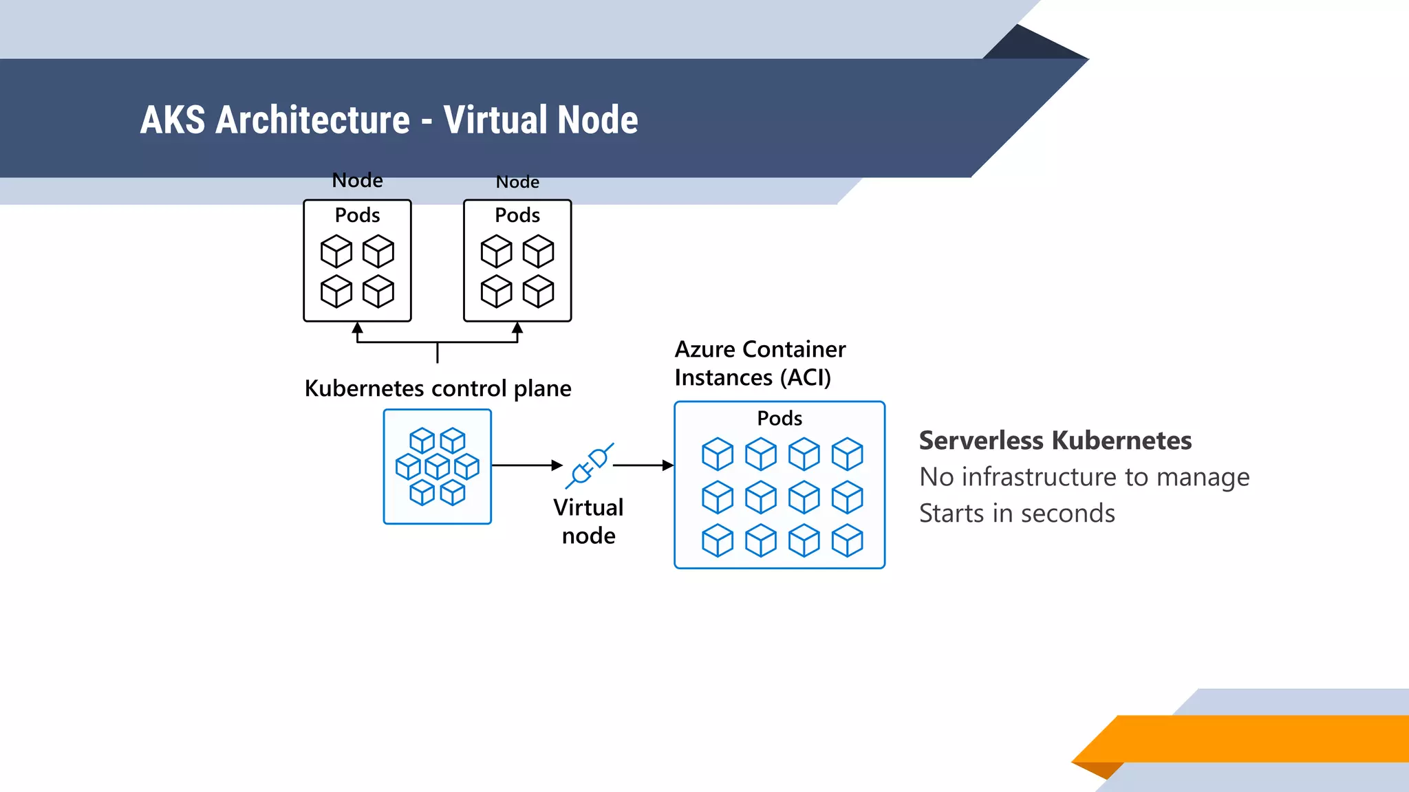 Consolidating Infrastructure with Azure Kubernetes Service | PDF