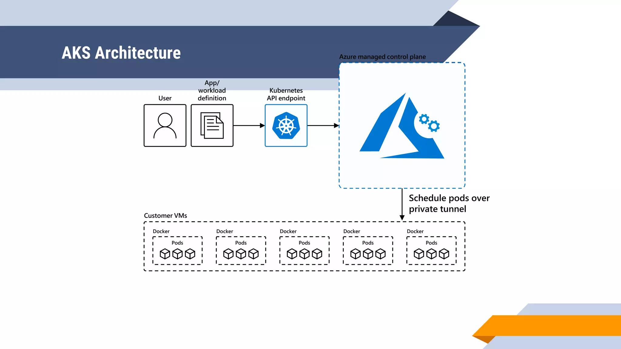 Consolidating Infrastructure with Azure Kubernetes Service | PPT