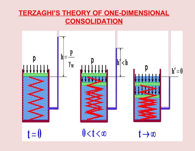 Consolidation | PPT | Physics | Science