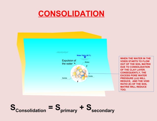 Consolidation | PPT | Physics | Science