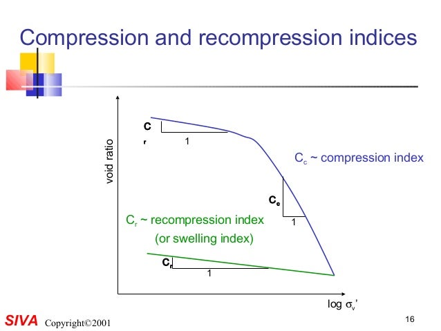 Consolidation sivakugan (Complete Soil Mech. Undestanding Pakage: ABH…