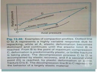 Consolidation, effect of friction, distribution of forces, compaction profile | PPTX | Chemistry ...