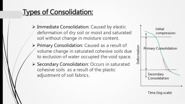 Consolidation Properties