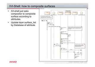 Consolidation of IVI Graphic Subsystems; Weston, a Wayland Compositor ...