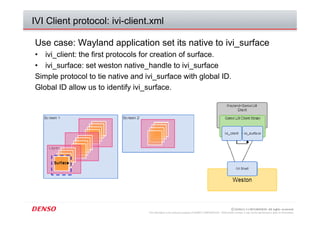 Consolidation of IVI Graphic Subsystems; Weston, a Wayland Compositor ...