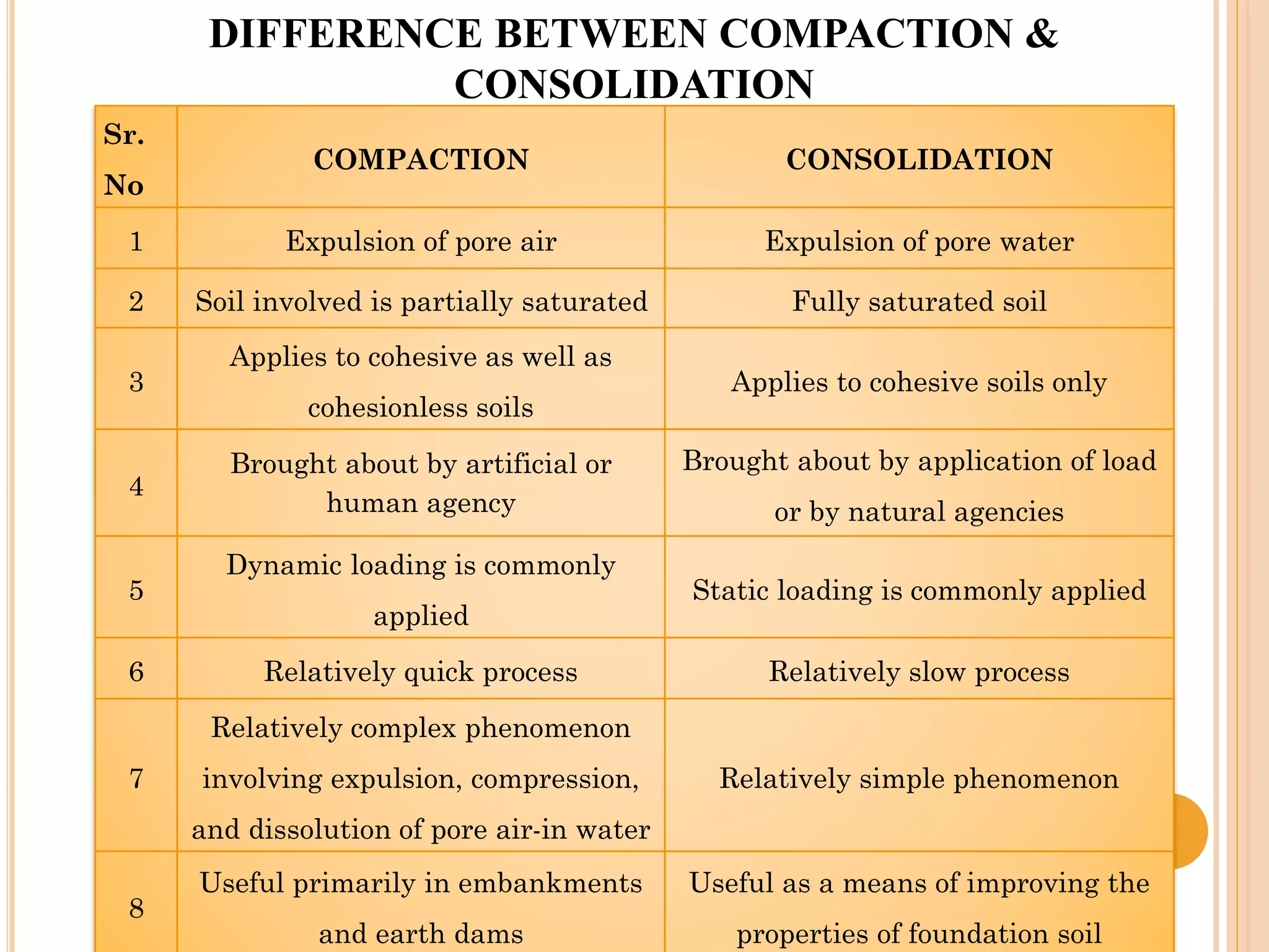 Consolidation of Soil | PDF