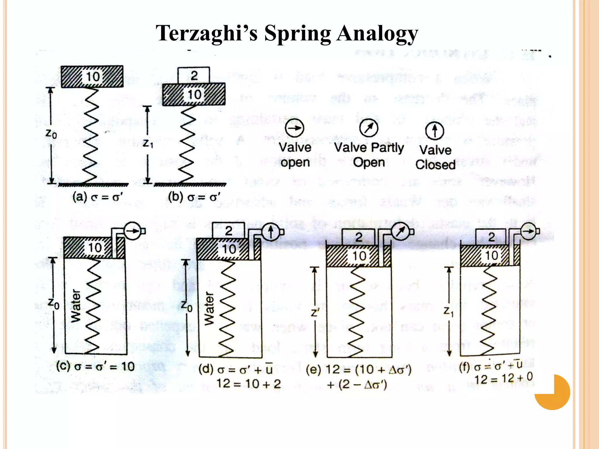 Consolidation of Soil | PDF