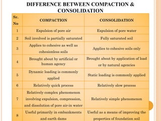 Consolidation of Soil | PDF