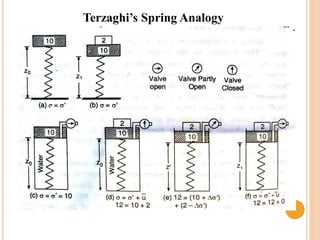 Consolidation of Soil | PDF