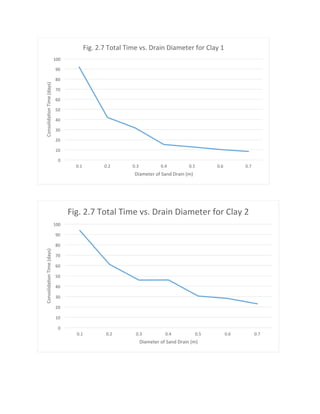 Consolidation settlement with sand drains – analytical and numerical approaches | PDF