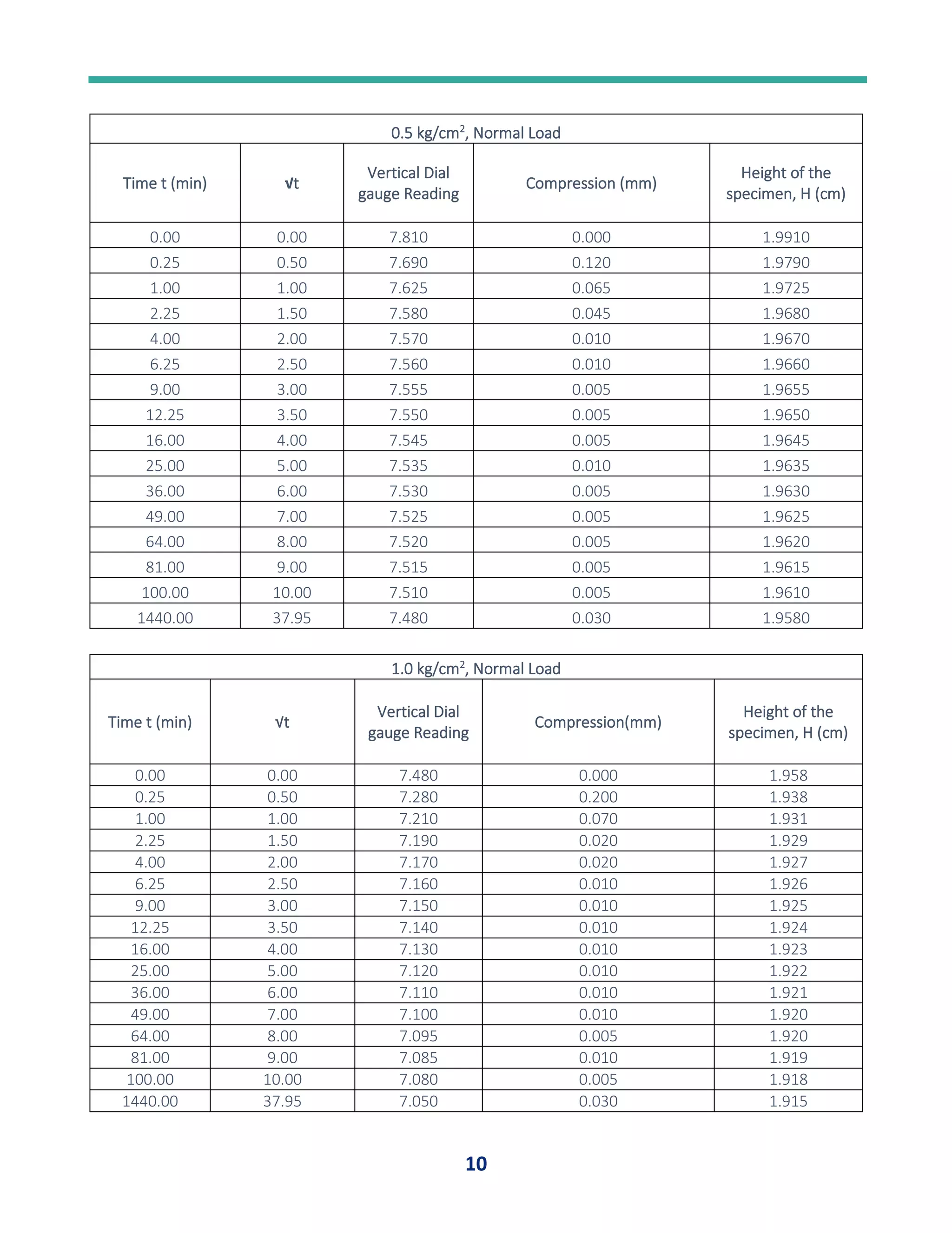 1-D Consolidation Test | PDF