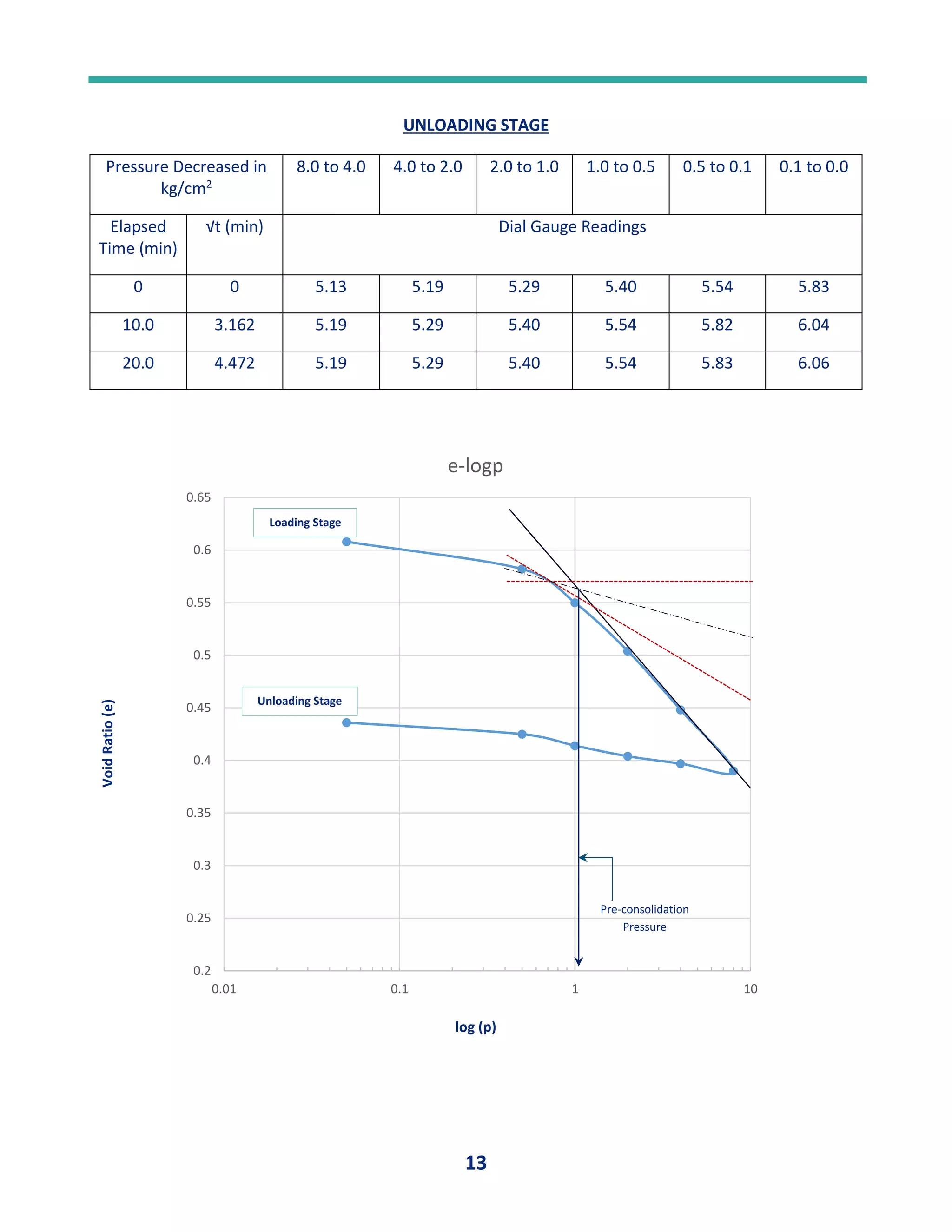 1-D Consolidation Test | PDF