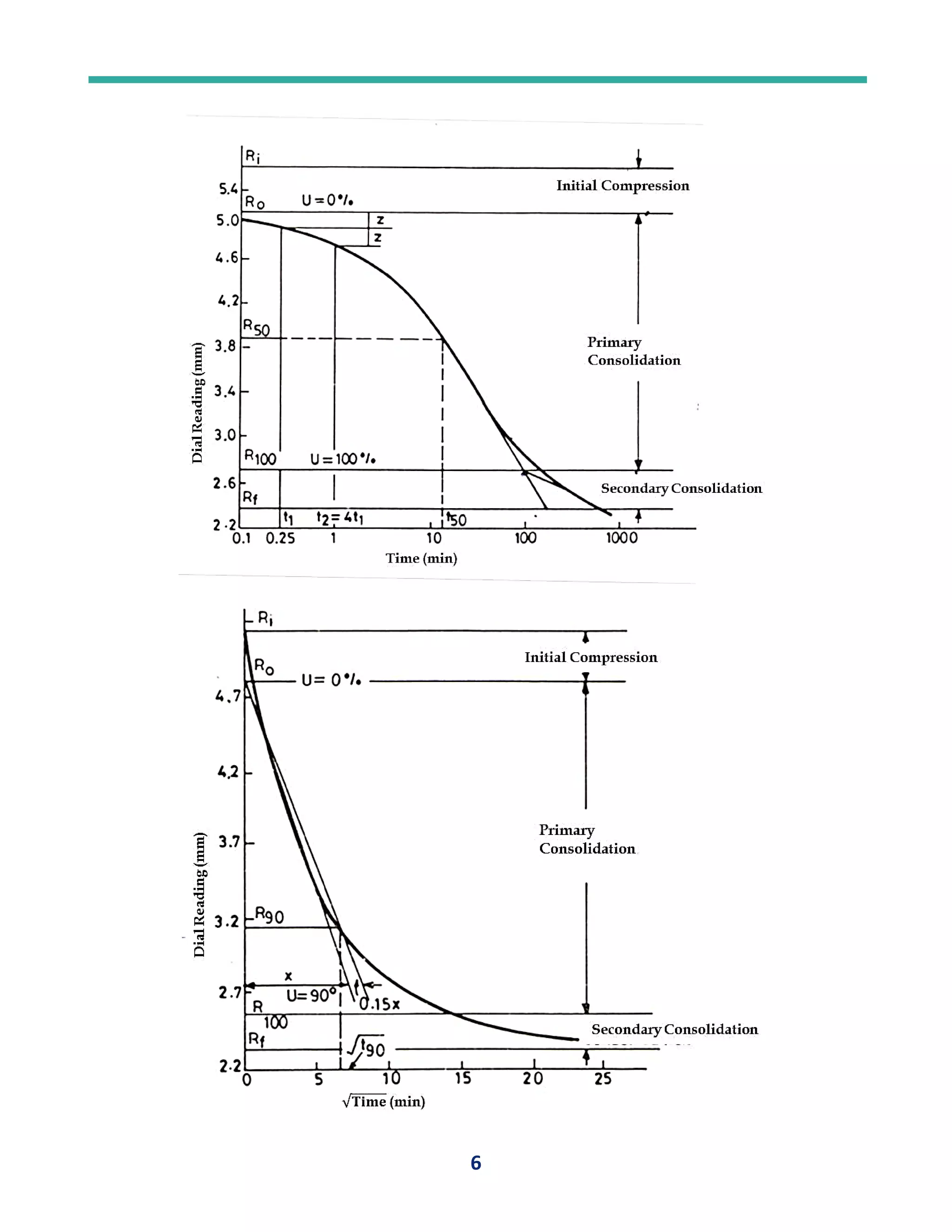 1-D Consolidation Test | PDF
