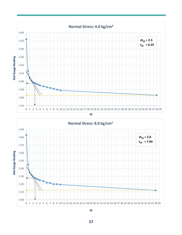 1-D Consolidation Test | PDF | Geology | Science