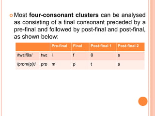 Consonant Clusters | PPTX