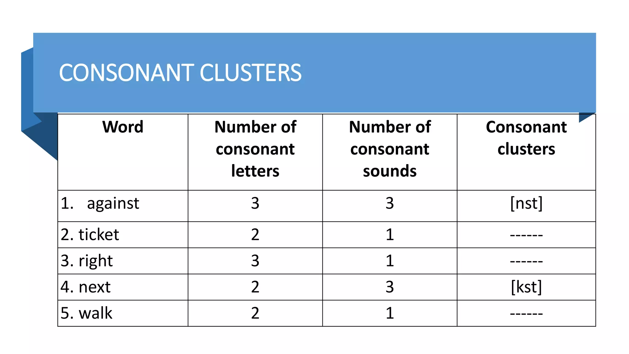 Consonant Clusters | PPTX