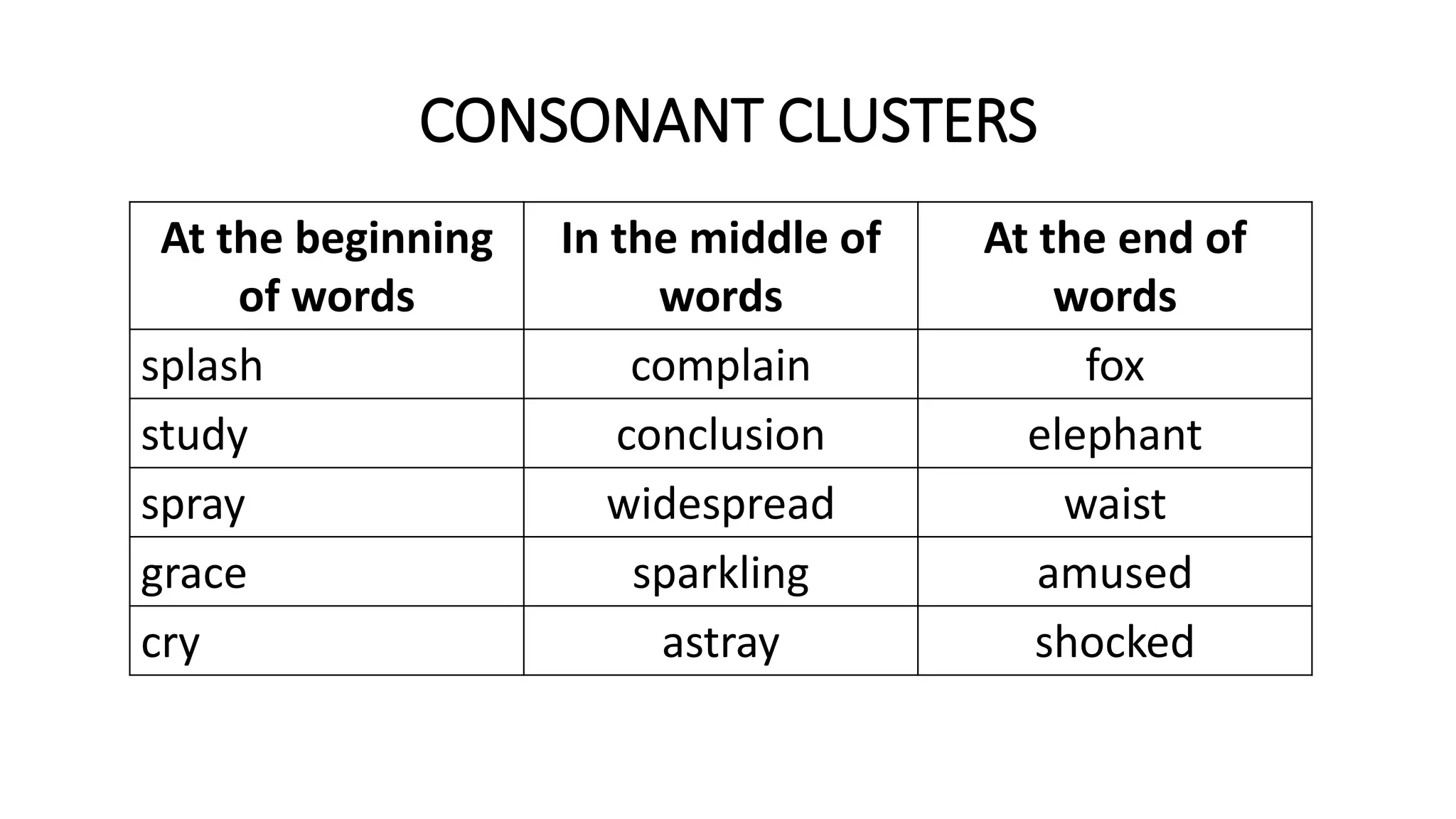 Consonant Clusters | PPTX