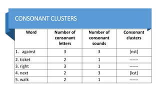 Consonant Clusters | PPTX