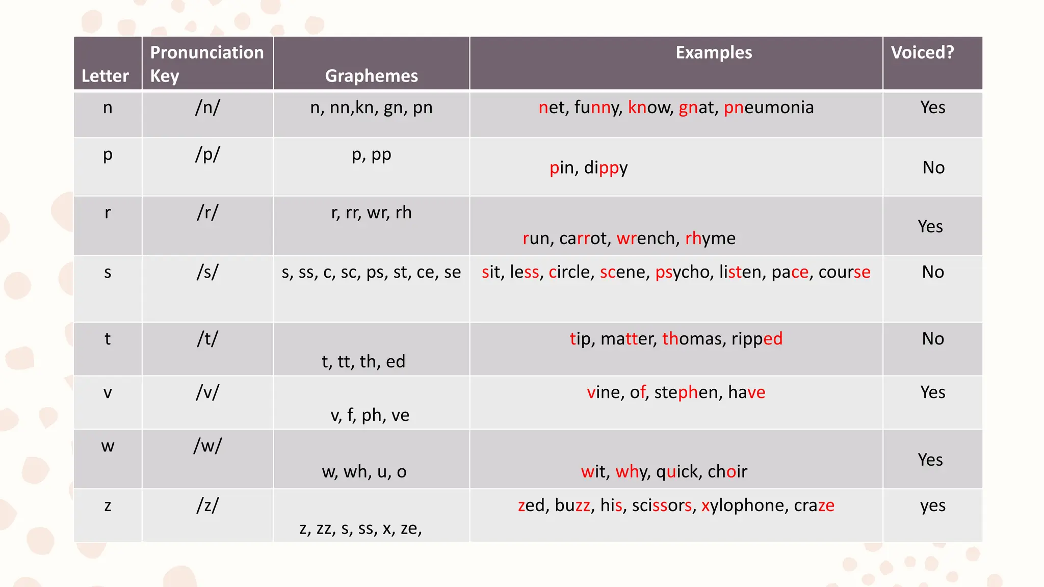 Consonant phonemes .Consonant Phonemespptx | PPT