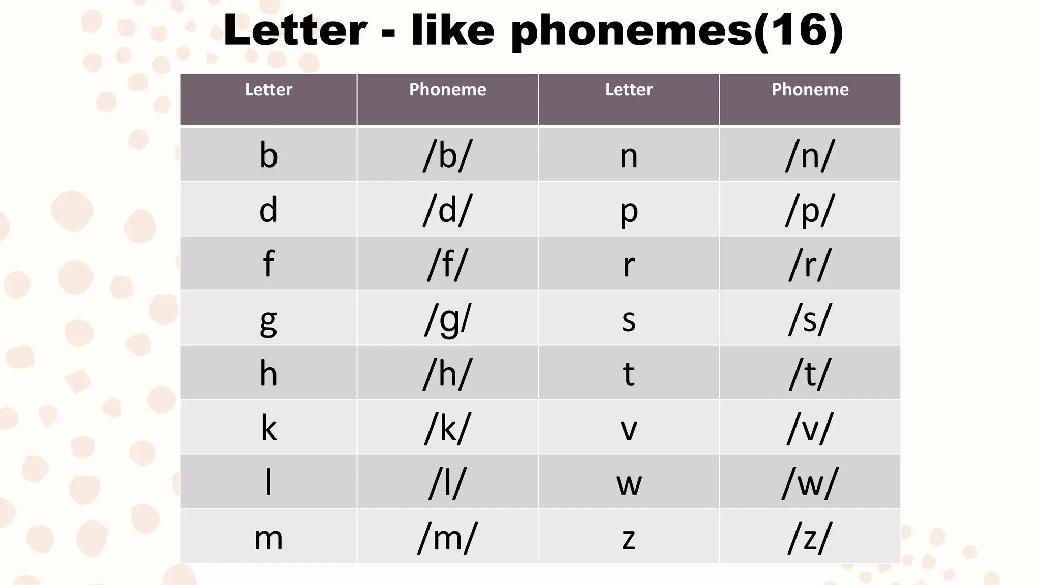 Consonant phonemes .Consonant Phonemespptx | PPT