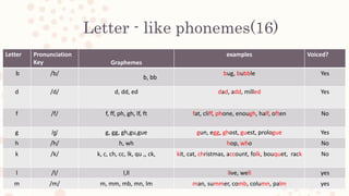 Consonant phonemes .Consonant Phonemespptx | PPTX