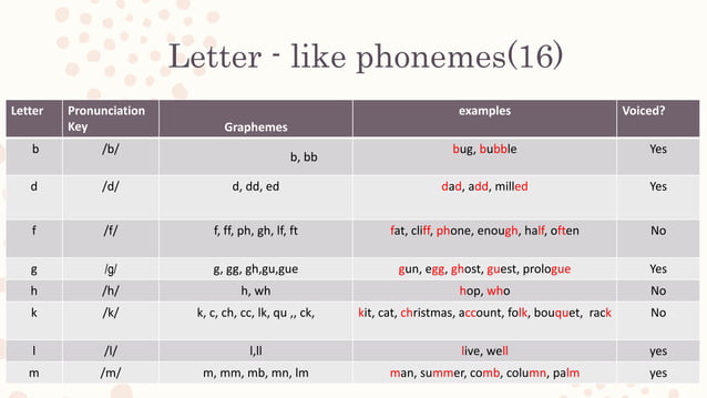Consonant phonemes .Consonant Phonemespptx | PPT