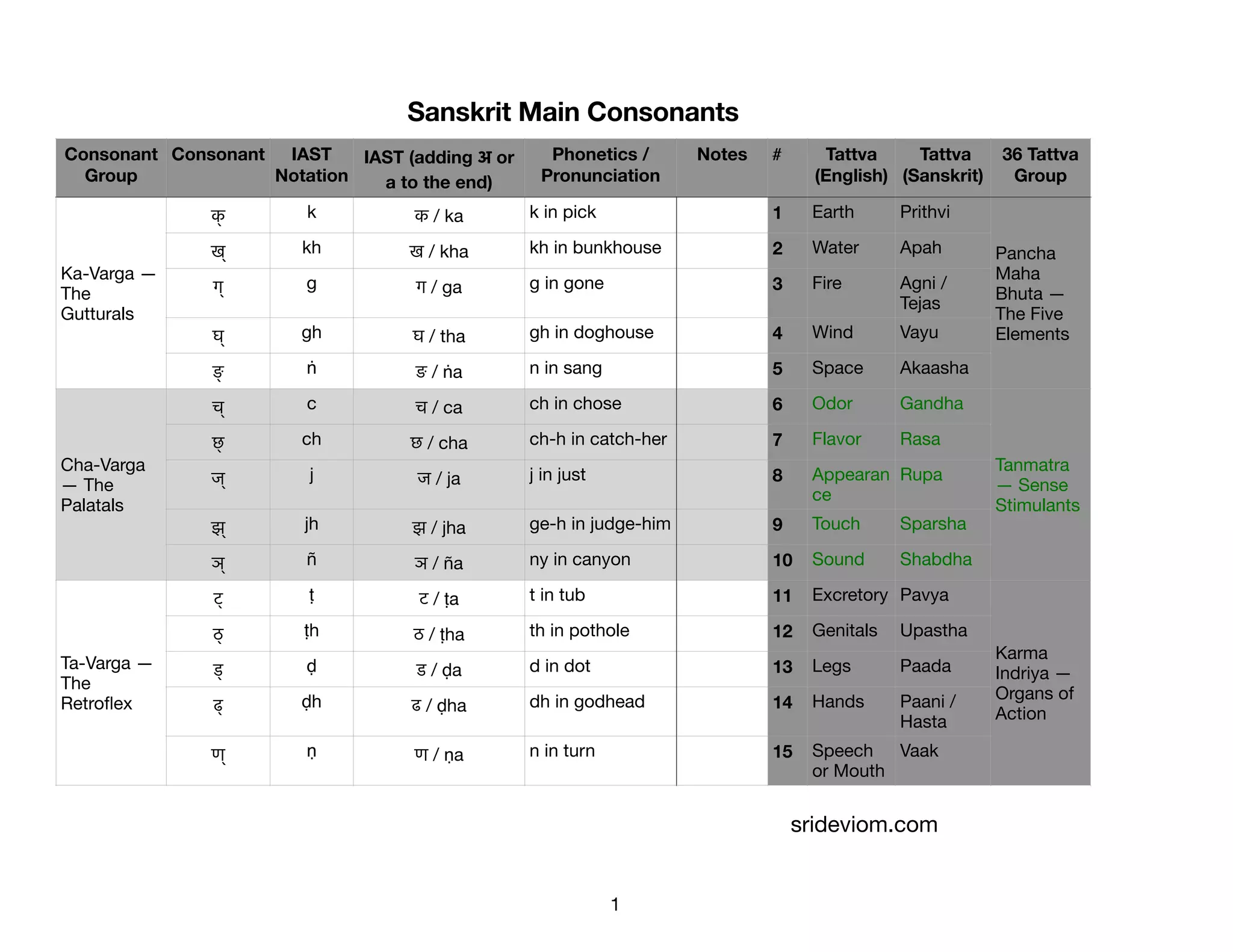 Sanskrit Consonant Pronunciation.pdf