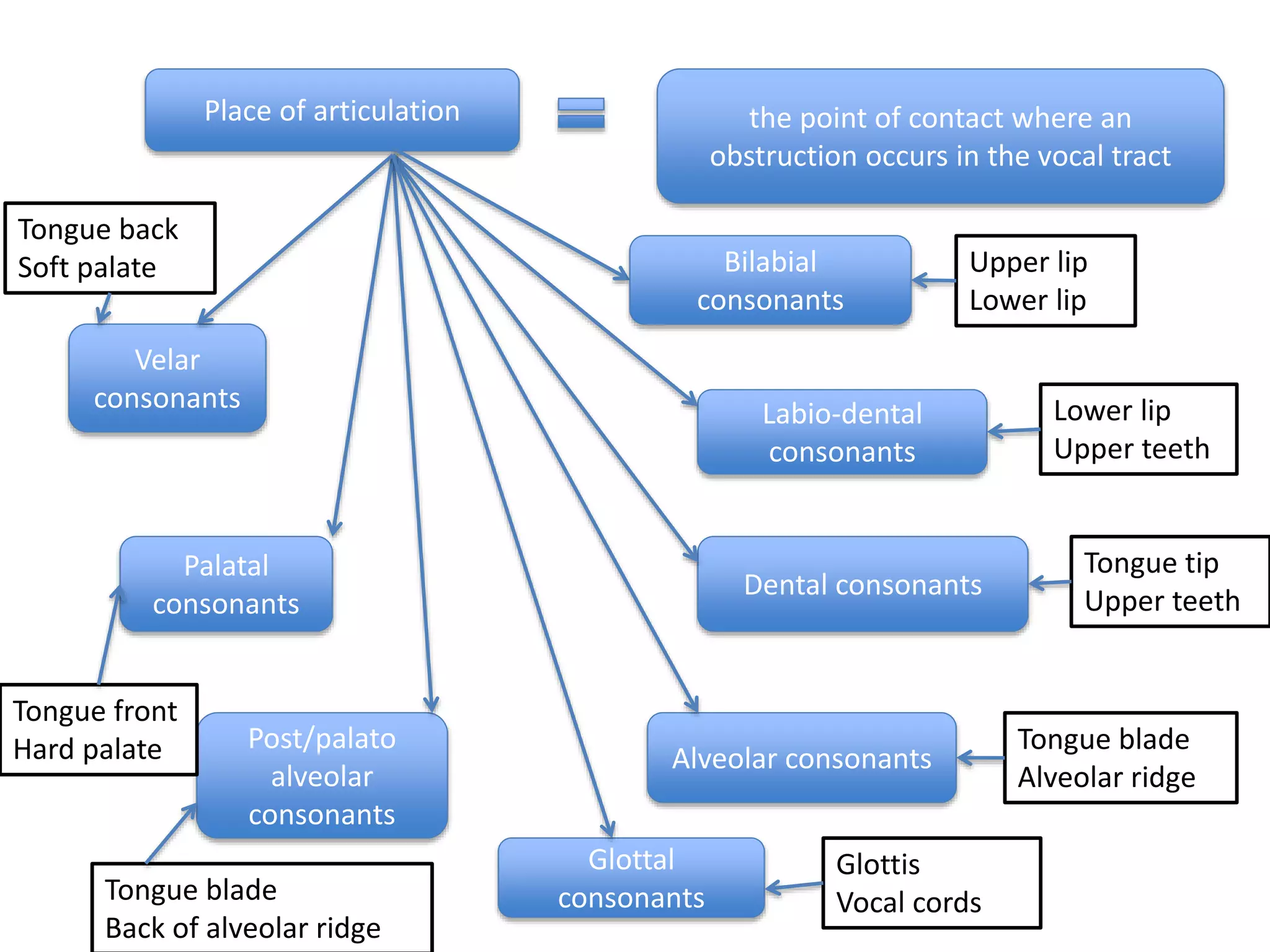Consonants | PPTX
