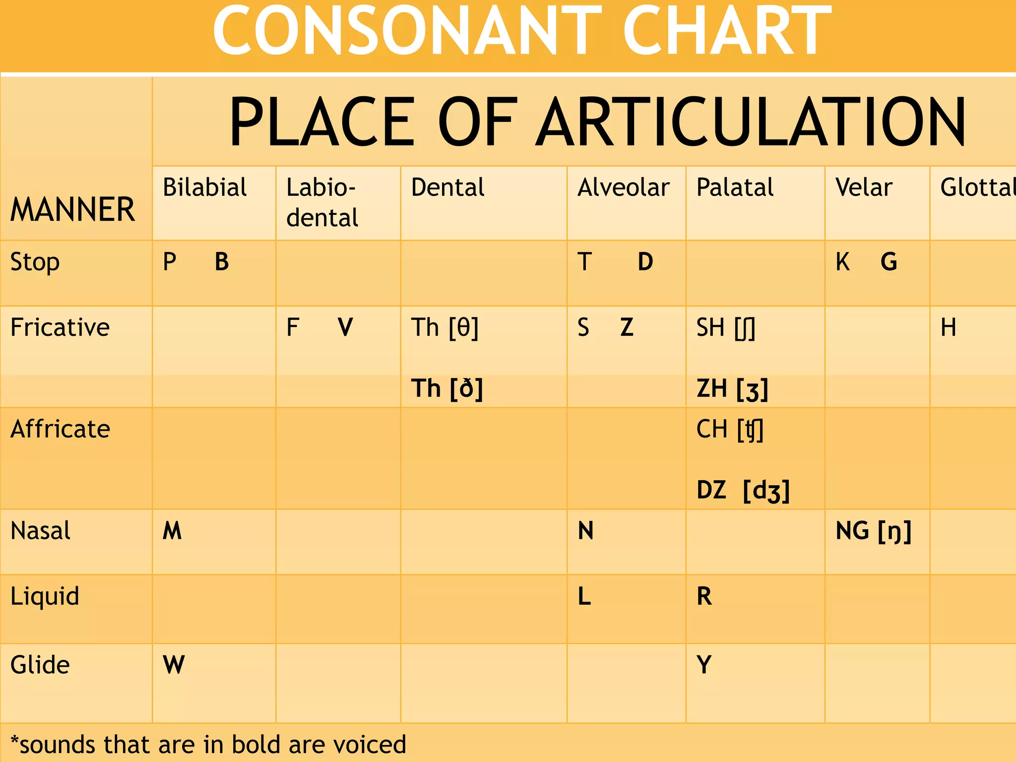Consonants (SPEECH COMMUNICATION) | PPTX | Dental Health | Diseases and ...
