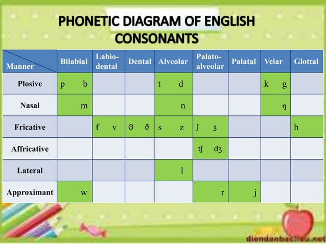 Consonants | PPT