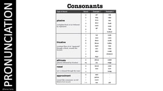 Phonatics Rules pronunciation Consonants.pdf | Ear, Nose and Throat Conditions | Diseases and ...