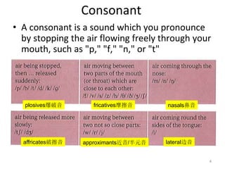 A teaching for consonants pronunciation and practice | PPT