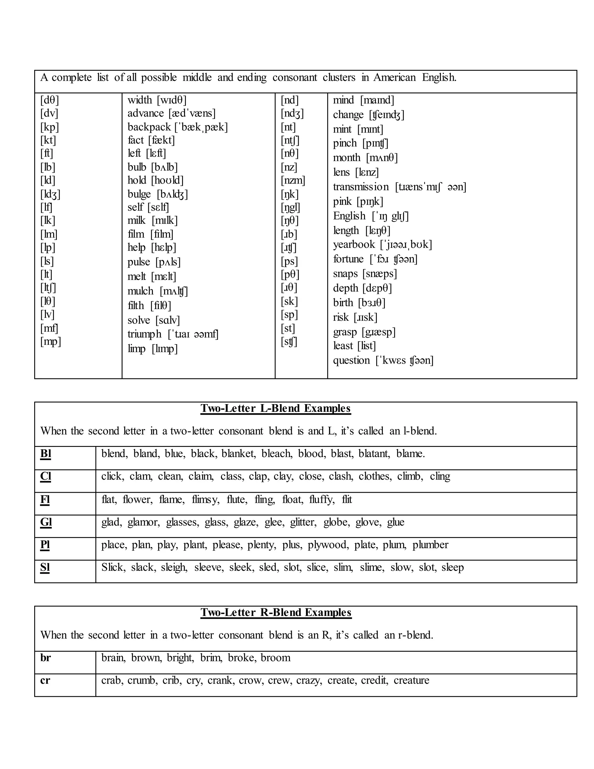 Consonants Blends or Cluster.doc
