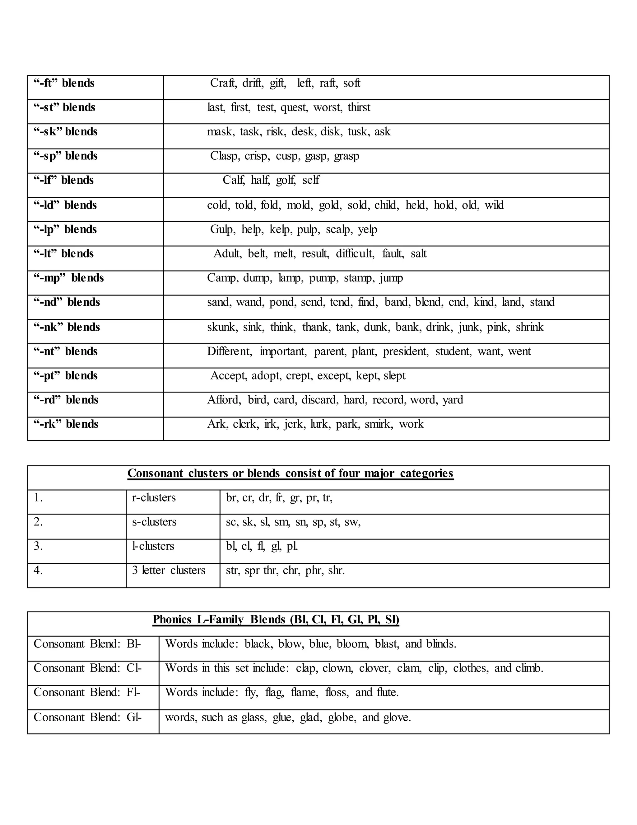 Consonants Blends or Cluster.doc