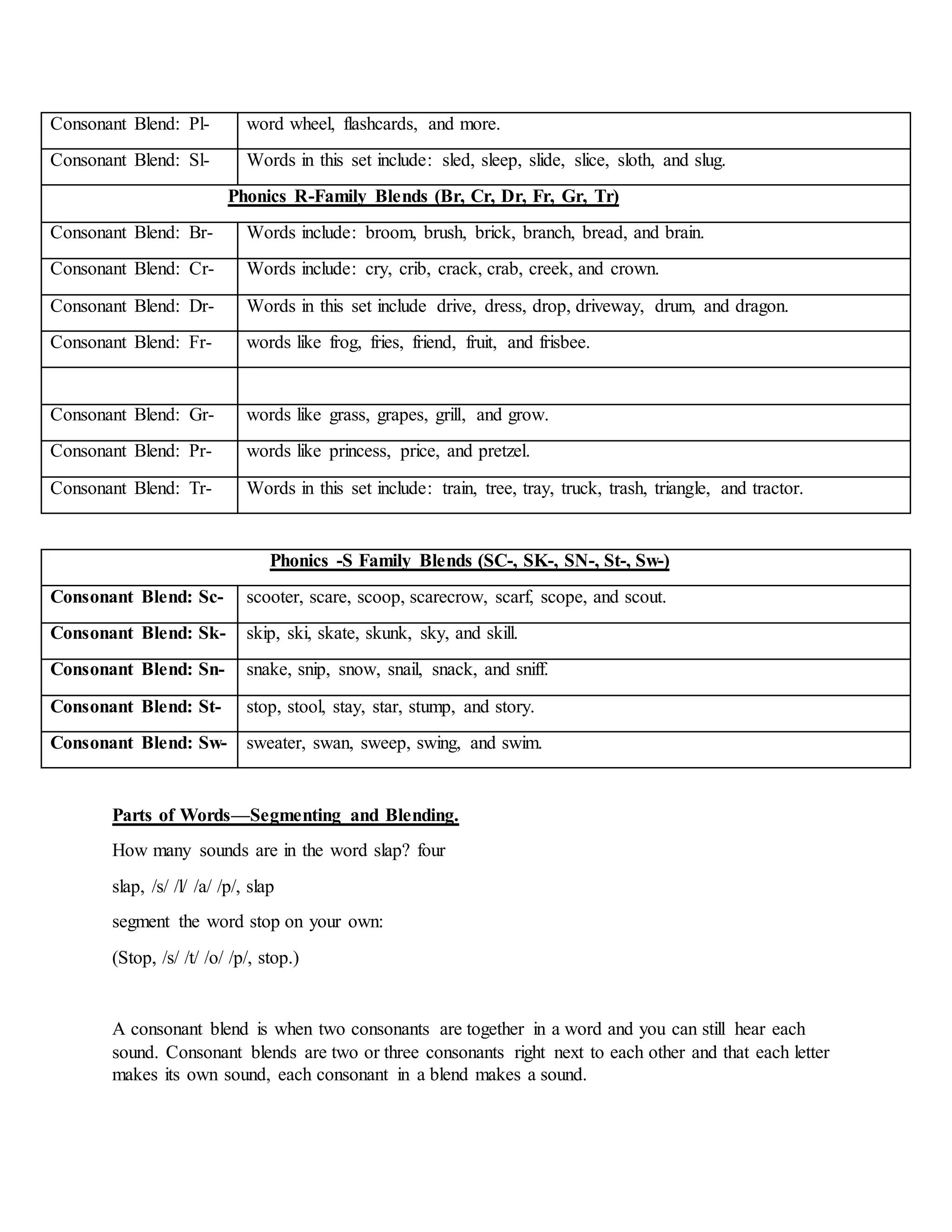 Consonants Blends or Cluster.doc